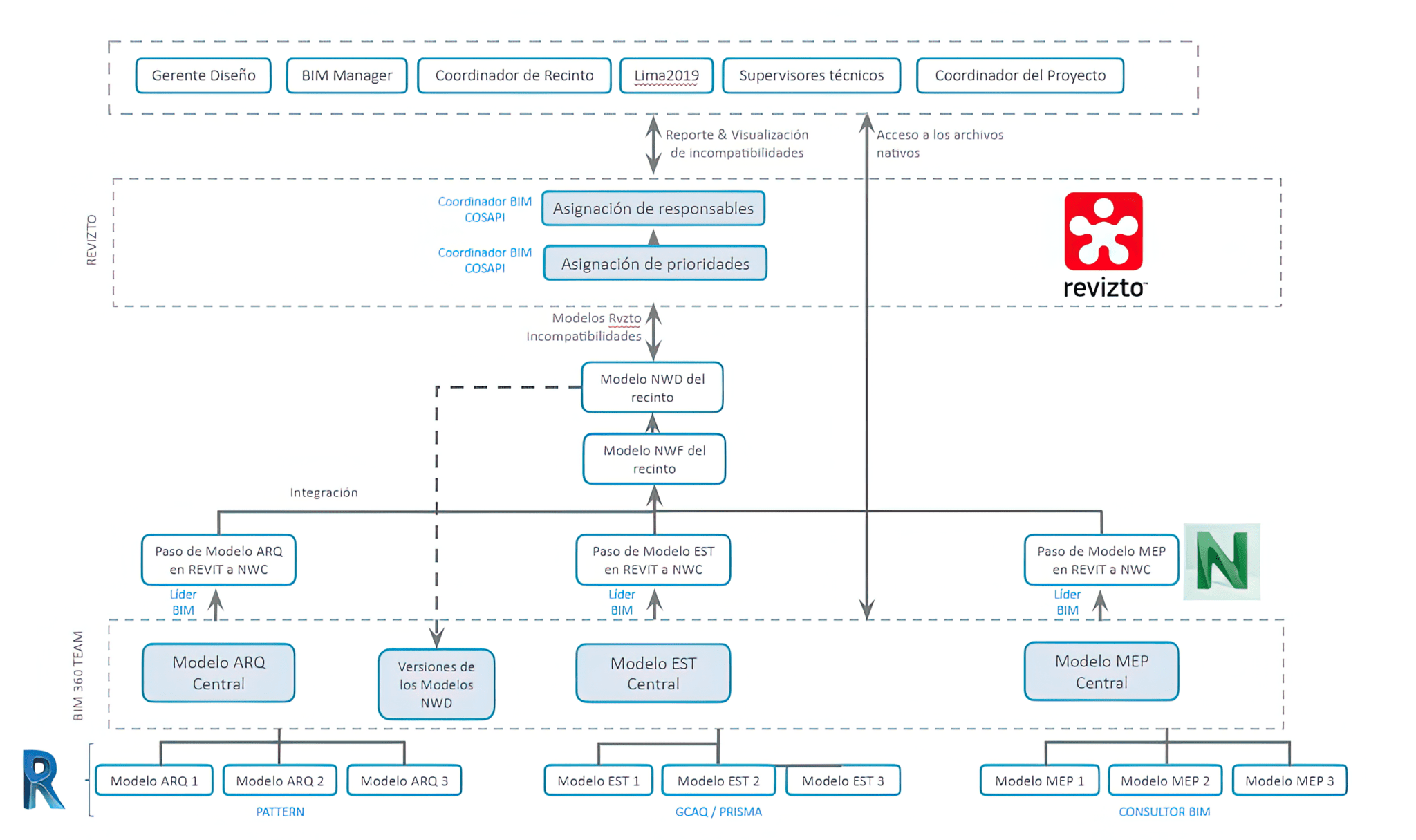 Revizto, una plataforma que integra el diseño y la construcción en un proyecto emblemático de ...