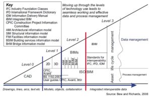 BIM Standards Overview. Different Levels of BIM. BIM Maturity Model