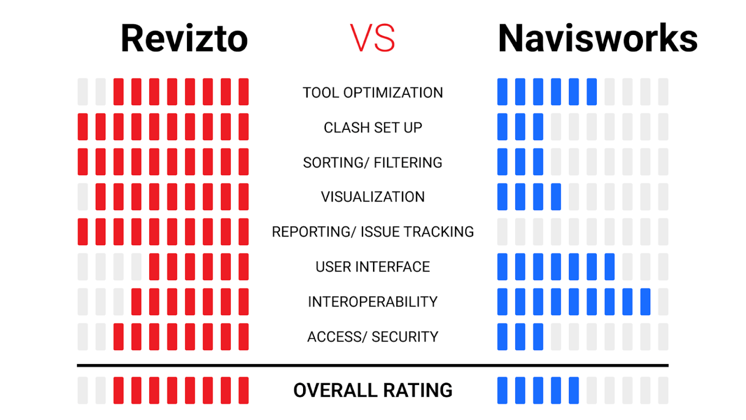 Clash Detection in Navisworks and Revizto