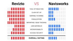 Clash Detection in Navisworks and Revizto