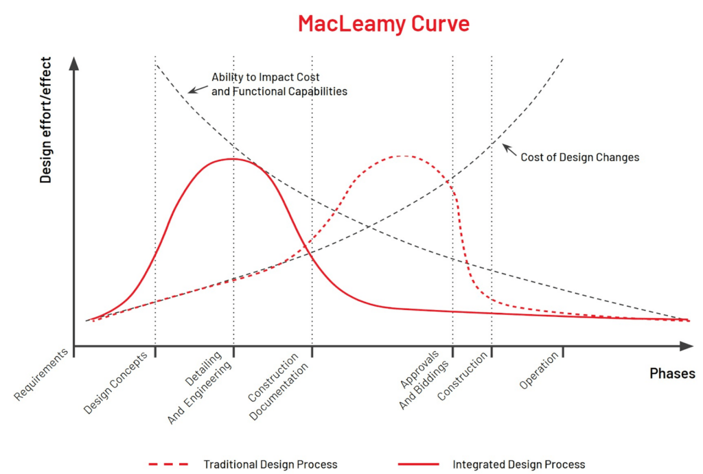 What is Lean Construction? Methodology, Principles, & Best Practices of ...