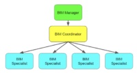 BIM Manager: How to Become One, Duties, and Certifications. BIM Management