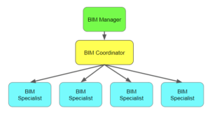 BIM Manager: How to Become One, Duties, and Certifications. BIM Management