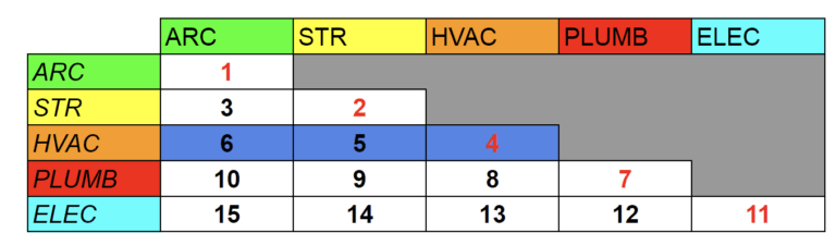 What Is A Clash Detection Matrix Bim Clash Matrix
