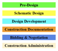 Understanding the Architectural Design Phases and Stages of the Process