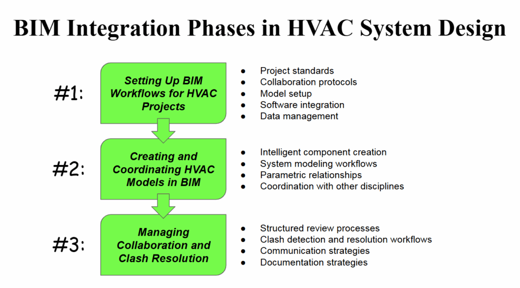 BIM for HVAC: Streamlining Design, Coordination, and Efficiency