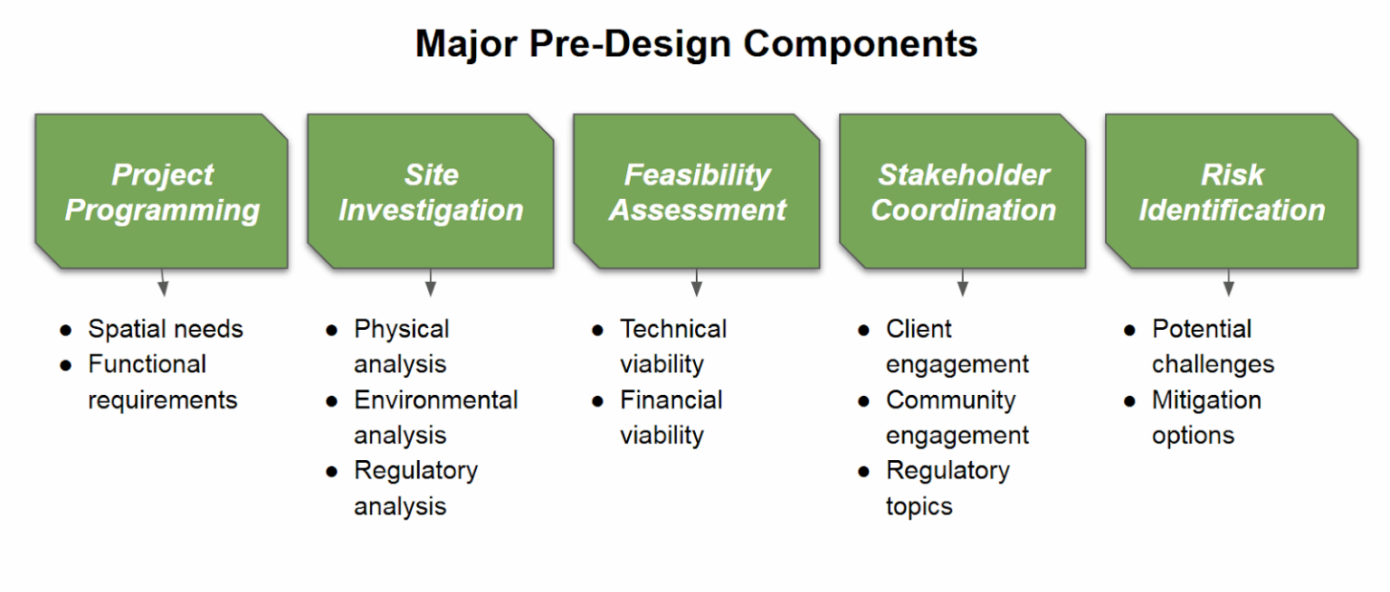 Examining the Pre-Design Phase of Architectural Design